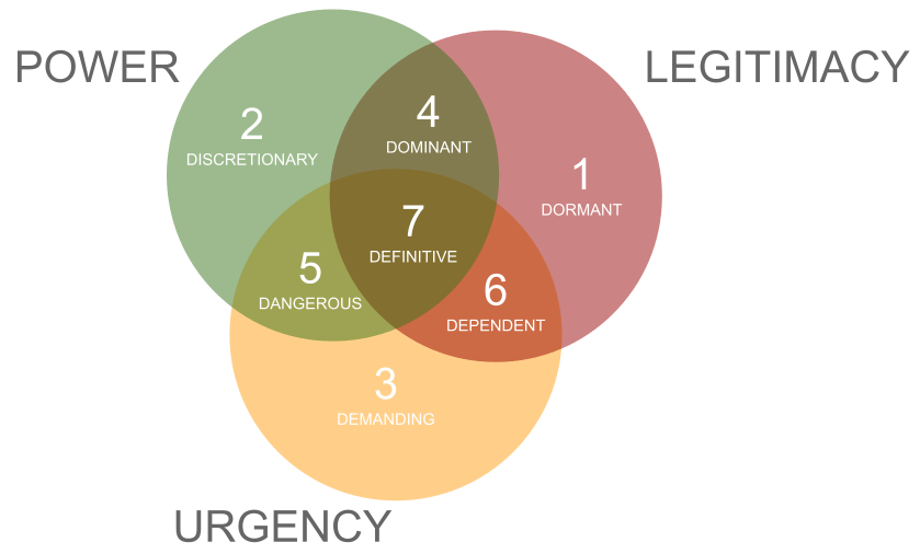 Which Stakeholder Mapping Method Should You Use Why 2022 